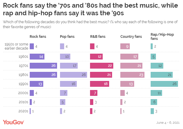 Media Confidential: Poll: '70, '80s Best Decades For Music