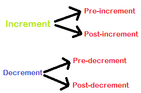 Increment and decrement operator in C