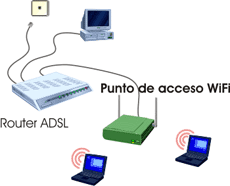 INFORMATICA 6204: PUNTO DE ACCESO INALAMBRICO