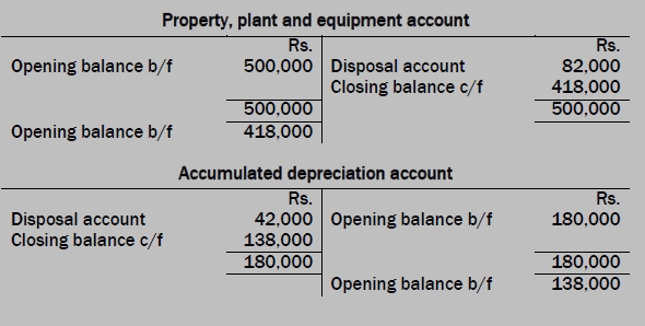 CA Accounting Books: DISPOSAL OF FIXED ASSETS