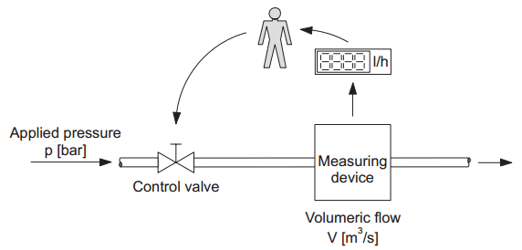 Electro-Magnetic World: Closed and Open Control Loops