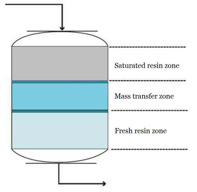 How Does Ion Exchange Column Work?