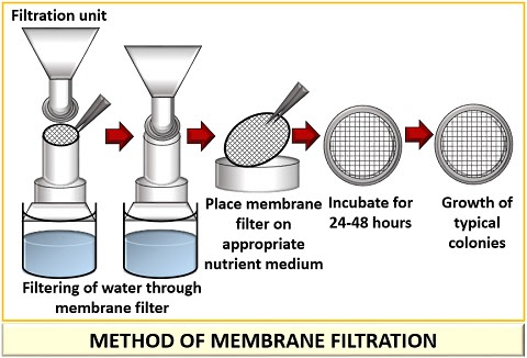 Merlins Micro World: Microbiological Examination of Water - General methods