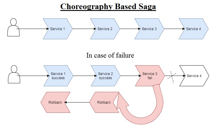 Scrutiny: Part 15: Microservices (Saga Pattern)