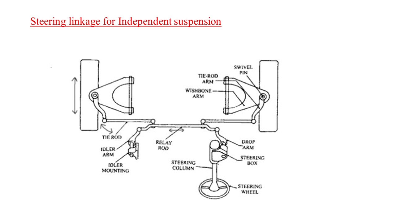 STEERING AND FRONT AXLE