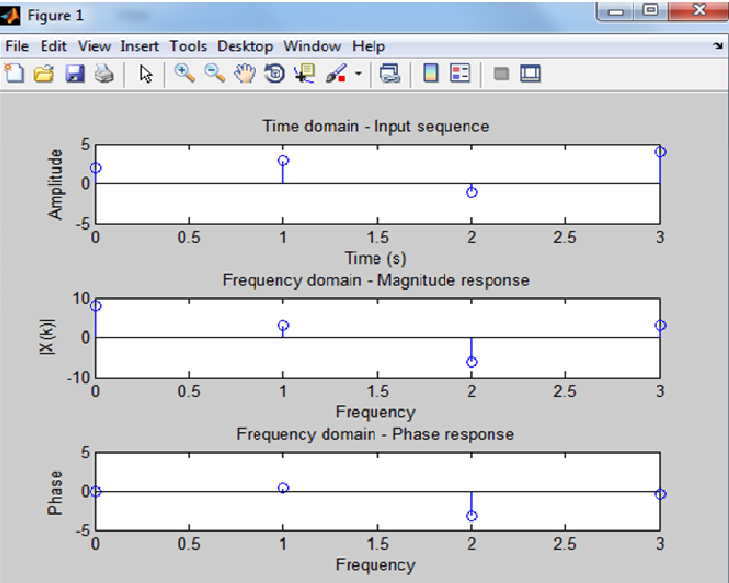 To perform Discrete Fourier Transform and to study magnitude spectrum ...