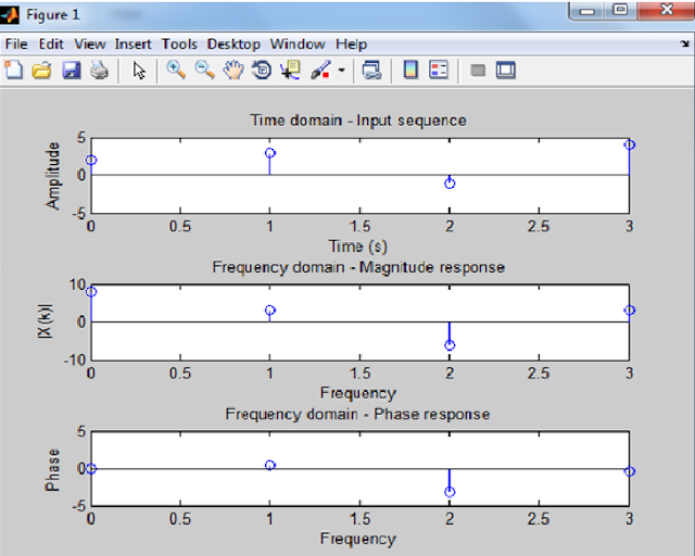 To perform Discrete Fourier Transform and to study magnitude spectrum ...