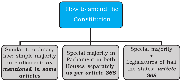 Notes of Ch 9 Constitution as a Living Document| Class 11th Political ...