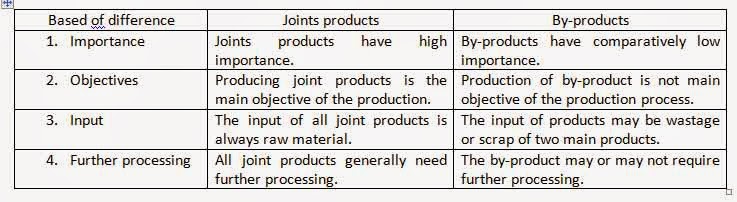 What is Joint product and by-Product costing? - Online Account Reading