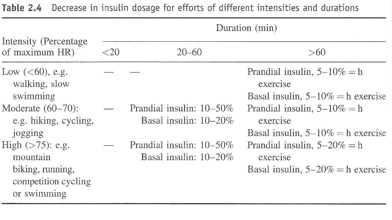 Insulin Aspart Dose Insulin Choices