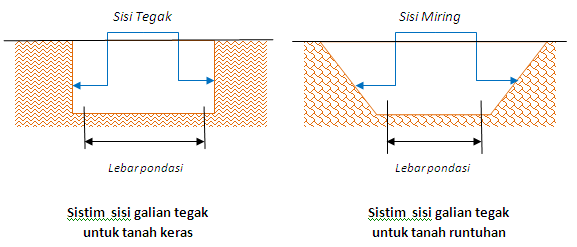 Besta's Blog: Pekerjaan Penggalian Tanah pada Bangunan Rumah Tinggal