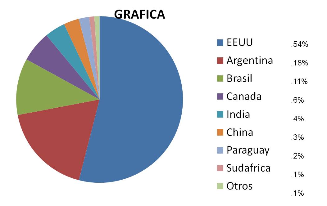 alimentos transgenicos