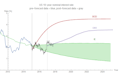 Information Transfer Economics: 10 year interest rate forecasts in the ...