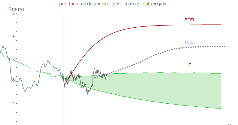 Information Transfer Economics: 10 year interest rate forecasts in the ...