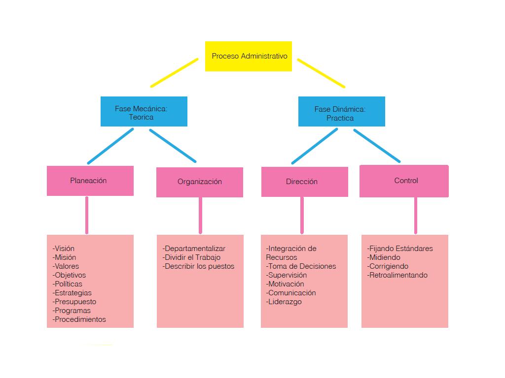 Diana Martínez Administración 6ºc Mapa Conceptual Proceso Administrativo
