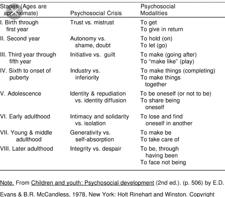 Erikson stages of Human development