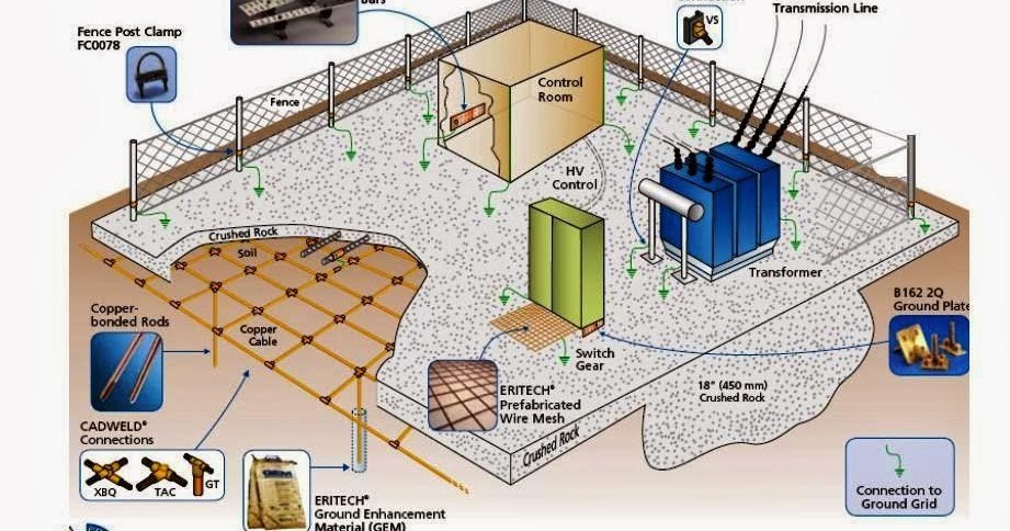 Hyderabad Institute of Electrical Engineers: Layout of earth grid in ...