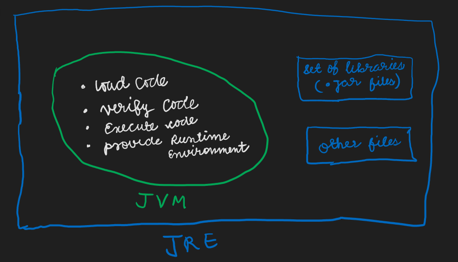 Difference between JDK JRE and JVM - GetWays Solution