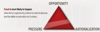 Acuity Forensics - Forensic Accounting Experts: The Fraud Triangle