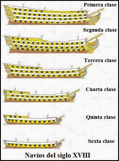 Las historias de Doncel: Navíos de línea del siglo XVIII
