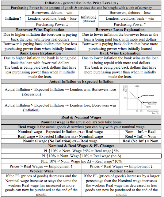 Econowaugh AP: Inflation (winners & losers) Cheat Sheet