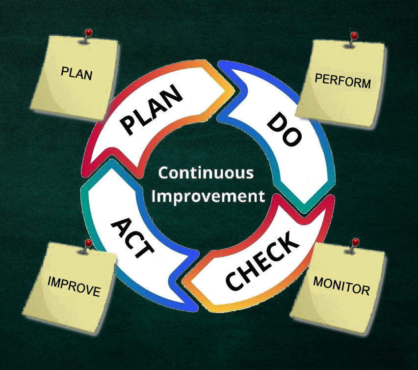What is PDCA & how to implement it?