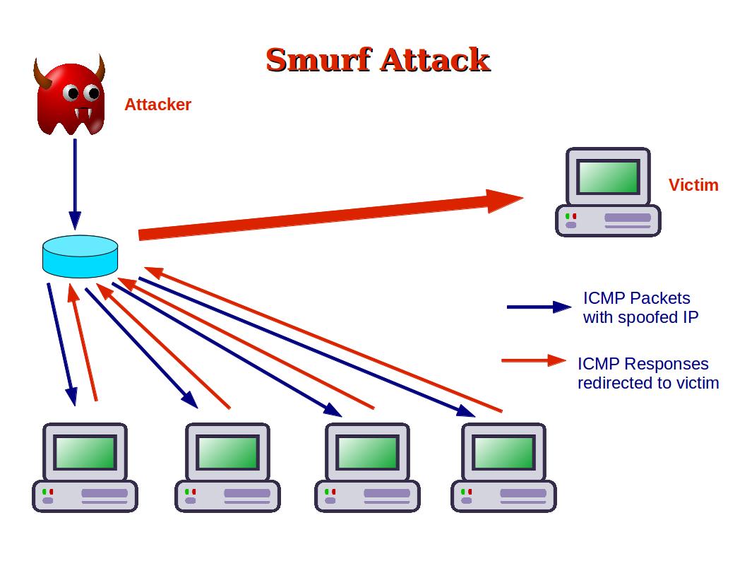 Computer Security and PGP: What Is Smurf Attack?