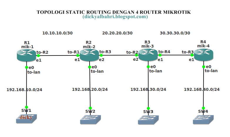JOBSHEET 5 (Static Routing Dengan 4 Buah Router Mikrotik Dengan GNS3 ...