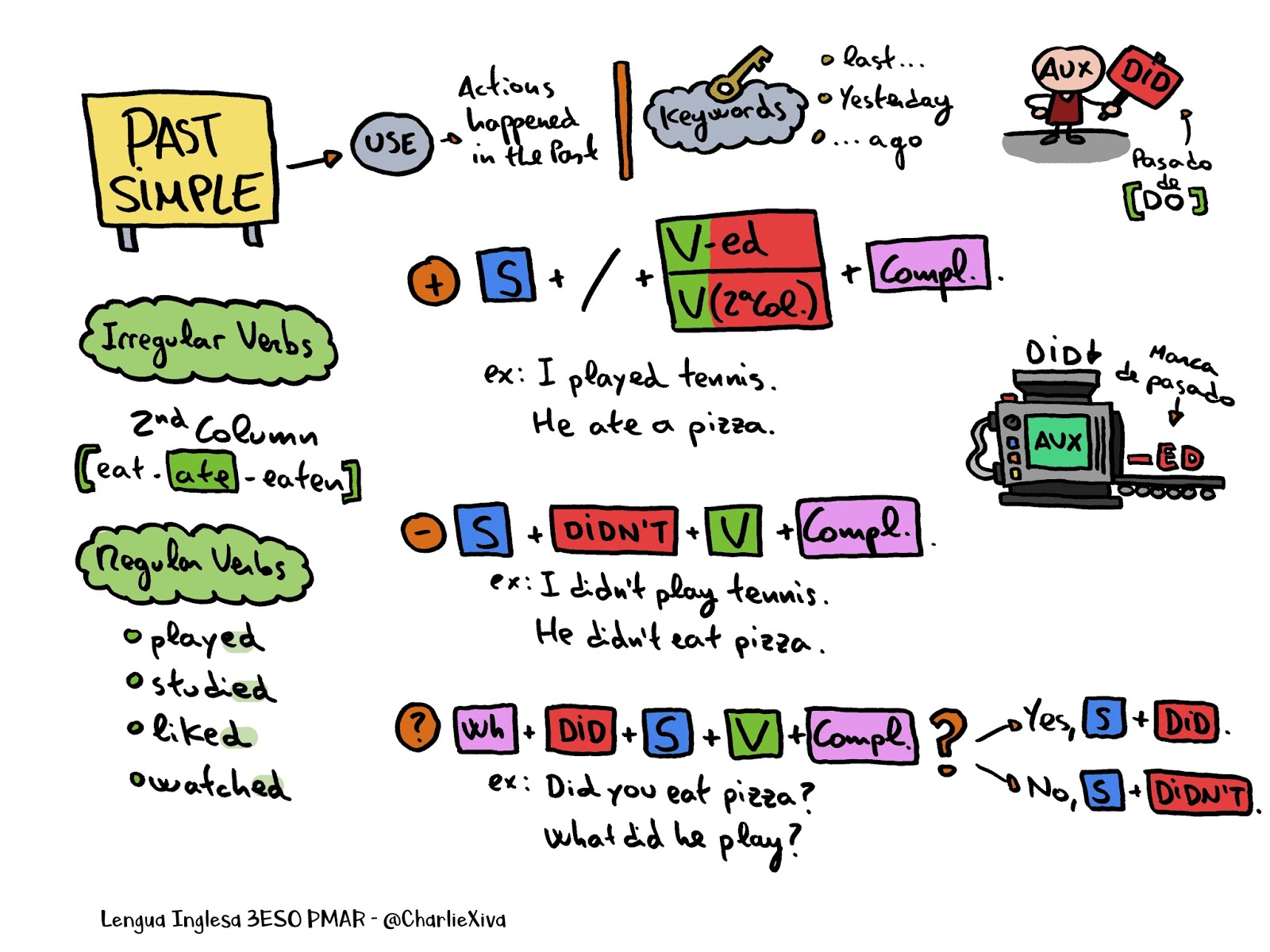 Aula de investigación CRA Valle de Valverde: ENGLISH CLASS