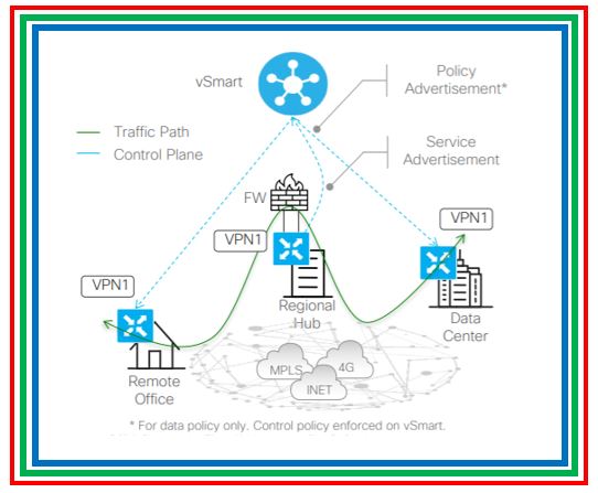 Cisco Viptela SDWAN Licenses and propositions - The Network DNA