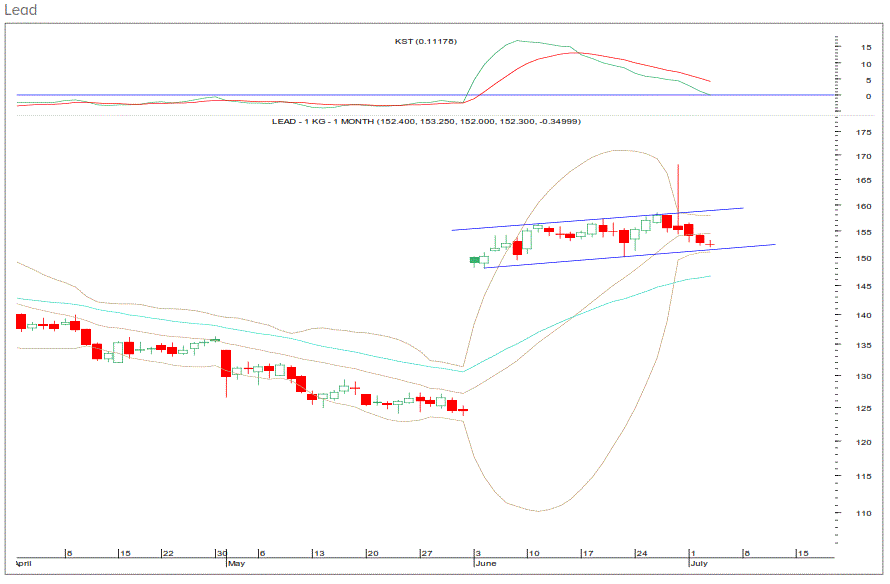 Lead Trade lower end of the channel