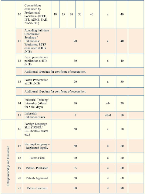 KTU Rules for Assigning Activity Points | KTU Students - Engineering ...