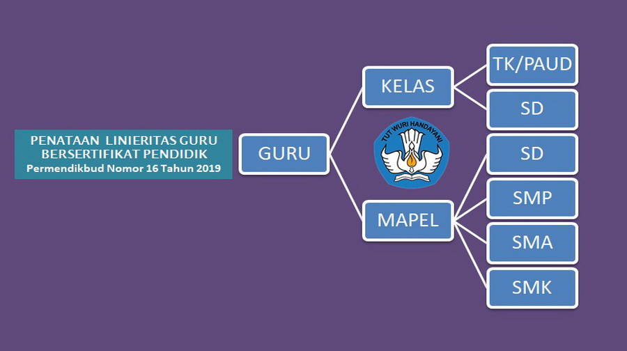 Tabel Linearitas Guru Sertifikasi Mapel Serumpun jenjang TK, SD, SMP ...