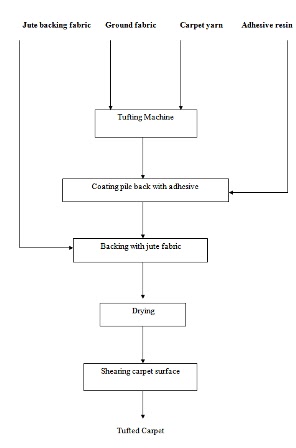 Process flow sheets: Technology of tufted carpet