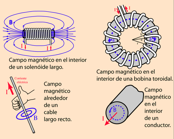 LA LEY DE AMPERE