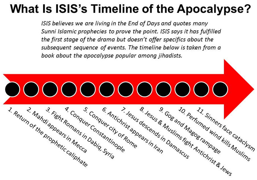 The Apocalypse of Saint Howard: Timeline Of The Apocalypse