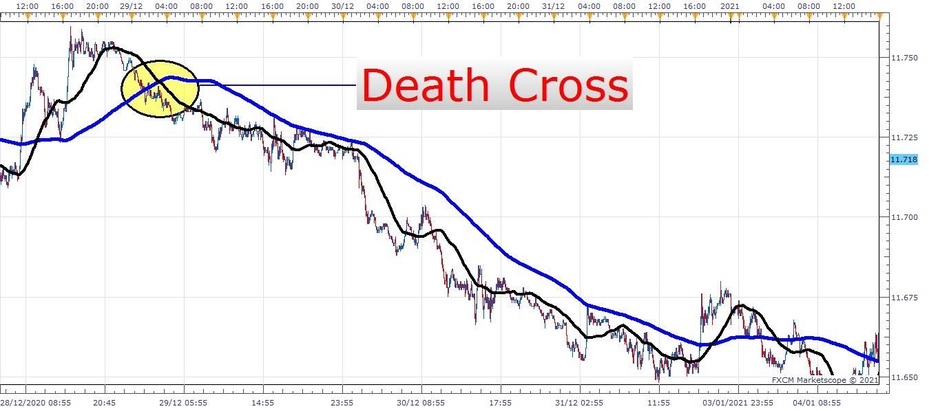 Estrategia “Golden Cross & Death Cross”