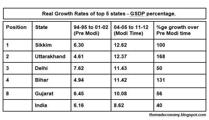 The Mad Economy: Narendra Modi and the Gujarat Model : Facts behind the ...