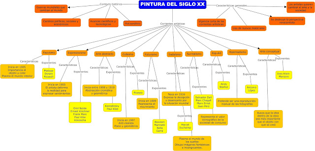 Función de los mapas conceptuales | Estudia y aprende