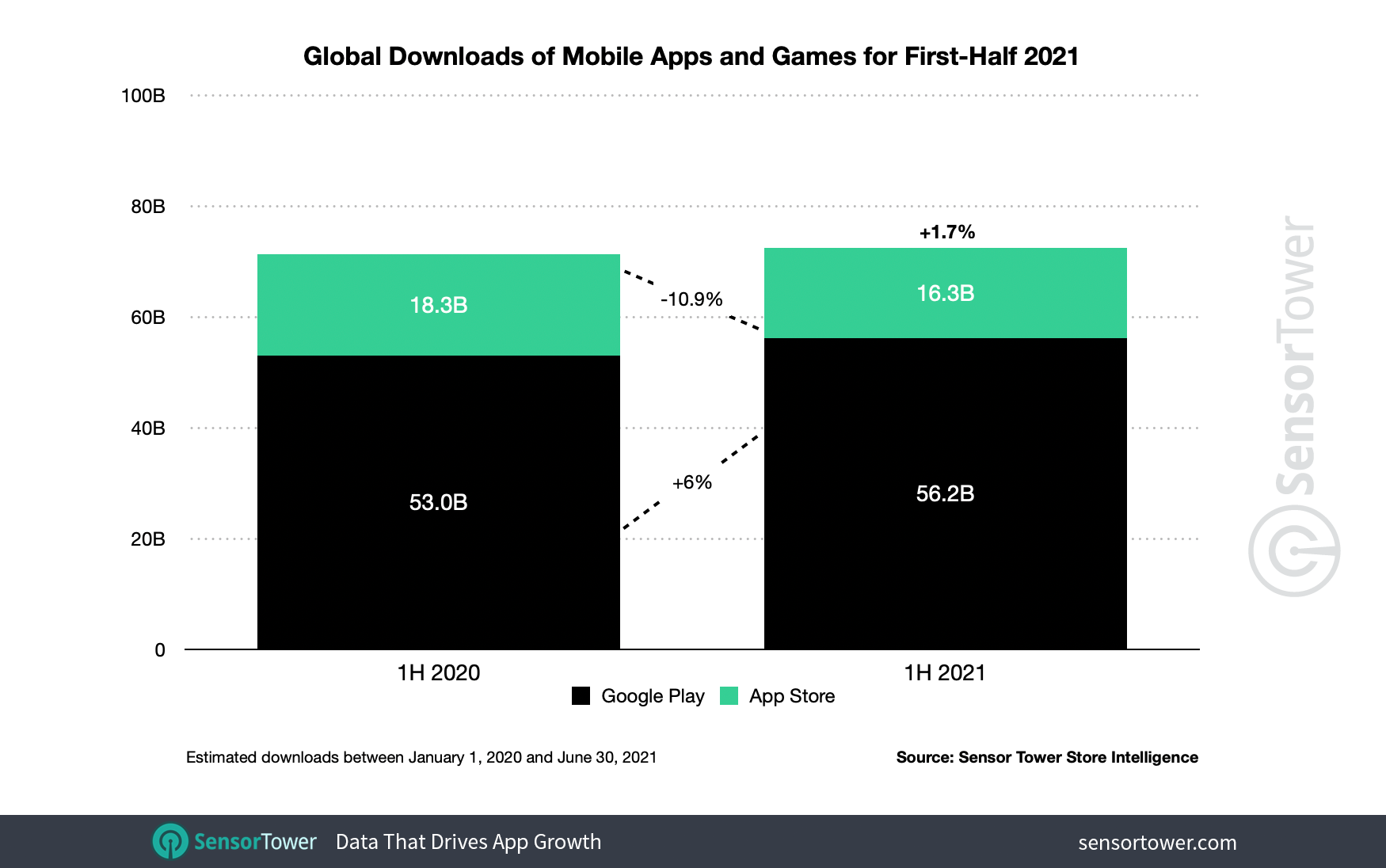 Consumer spending on Google Play and Apple App Store Apps crosses $64 ...