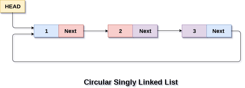 Linked List II