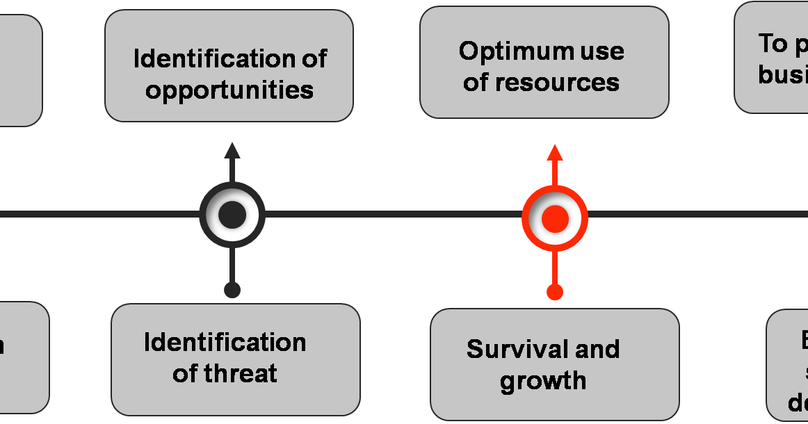 Strategic Management: UNIT 2 - ENVIRONMENTAL AND INTERNAL RESOURCE ANALYSIS