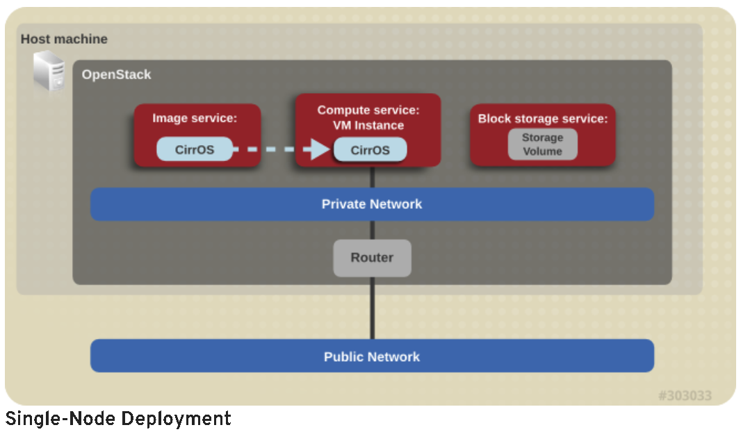 CentOS 7.5 透過 RDO 安裝 OpenStack Queens ~ 不自量力 の Weithenn