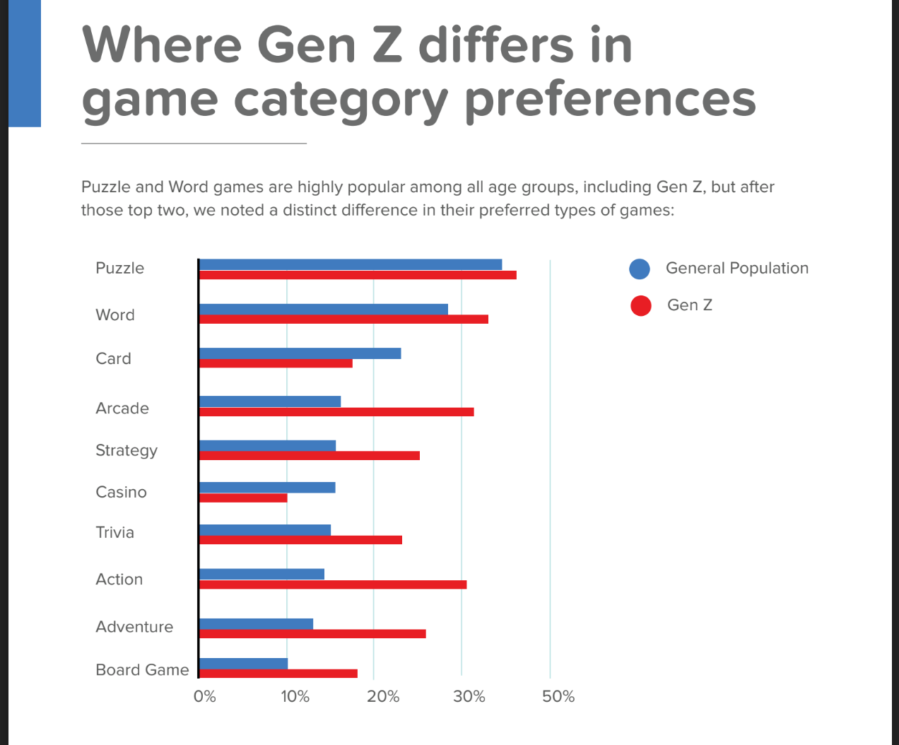Millennials may be more into mobile gaming compared to Gen Z, but Gen Z ...