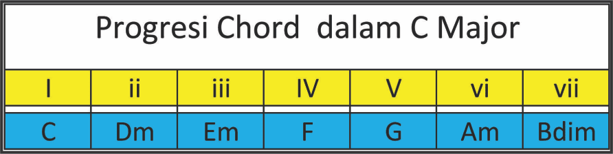 Arti Progresi Chord dan Contoh - SEPUTAR MUSIK
