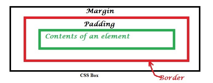 HTML and CSS through English: 32. CSS box model
