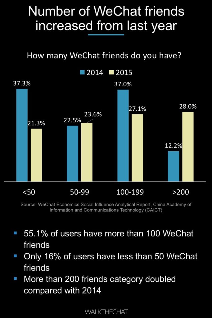 Bad influence on WeChat communication ~ Impact on Wechat