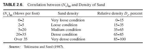 Geotechnical and Foundation Engineering: 2.4.3. Standard Penetration ...