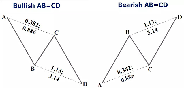 AB=CD pattern 의 구조, 활용 예시 [Harmonic Pattern] - HAPPYTRADING