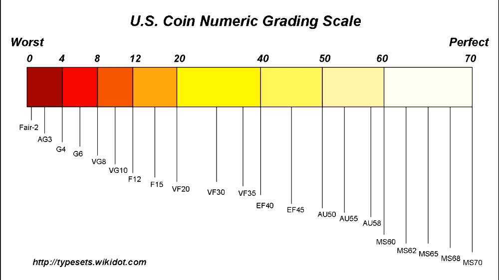 Sheldon coin grading scale